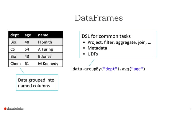 Spark DataFrames and ML Pipelines | PPT