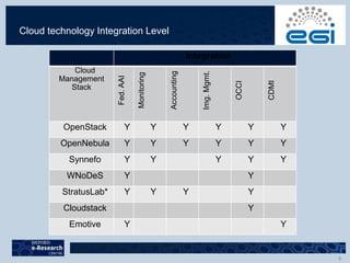 Federating Infrastructure as a Service cloud computing systems to ...