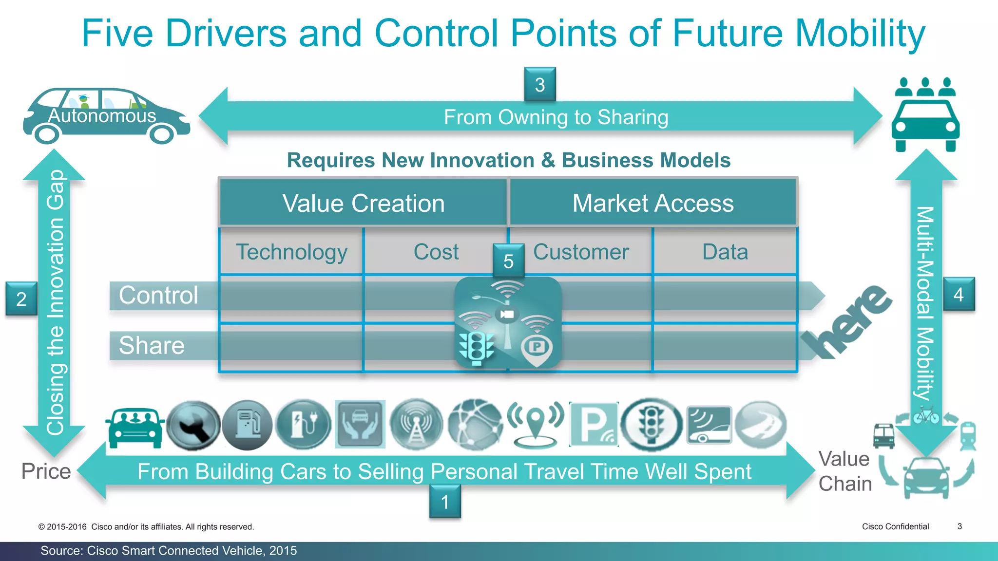 Digitization of the Automotive Industry: Connecting The New Mobility ...