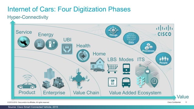 Digitization of the Automotive Industry: Connecting The New Mobility ...