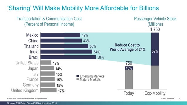 Digitization of the Automotive Industry: Connecting The New Mobility ...