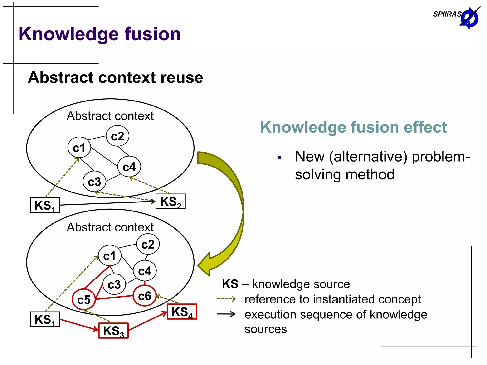 Context-Based Knowledge Fusion Patterns in Decision Support System for ...