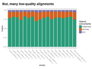 Analysis of ATAC-seq data | PDF