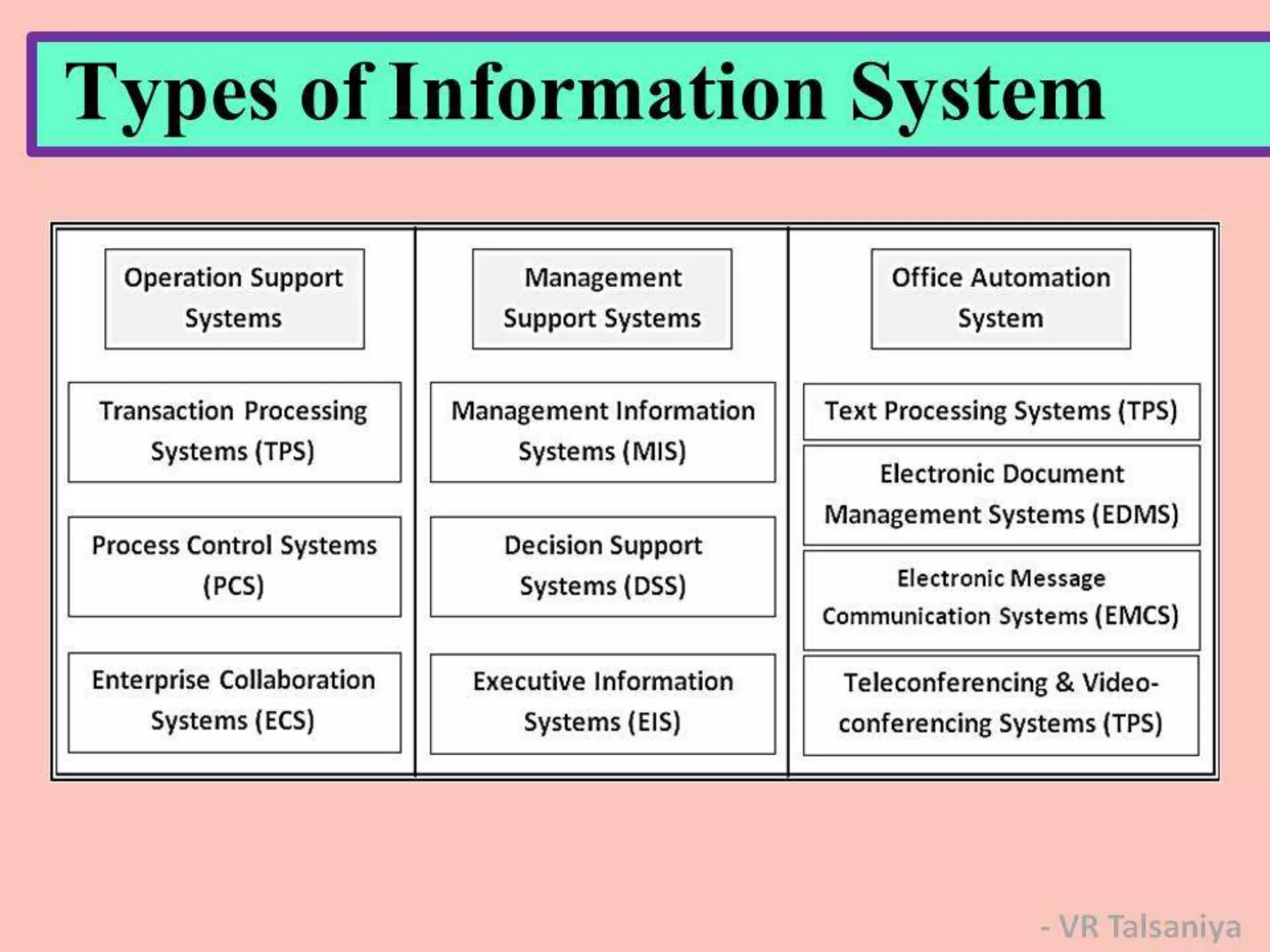 Information System Concepts & Types of Information Systems | PPTX