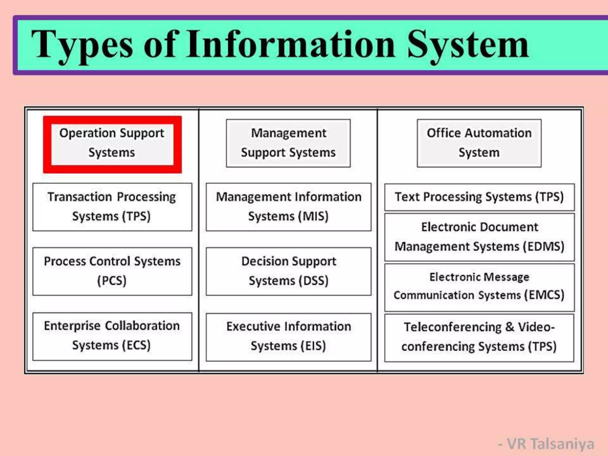 Information System Concepts & Types of Information Systems | PPTX