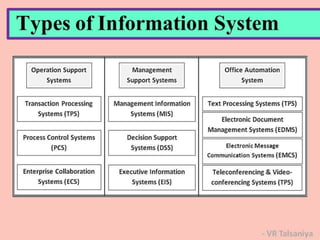 Information System Concepts & Types of Information Systems | PPT