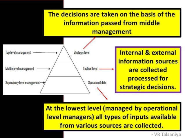 Information System Concepts And Types Of Information Systems