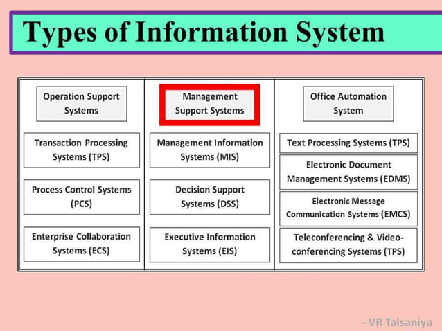 information-system-concepts-types-of-information-systems