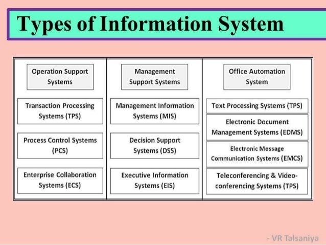 Information System Concepts Types Of Information Systems Information System Concepts Types Of Information Systems