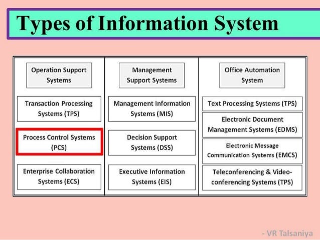 Information System Concepts And Types Of Information Systems