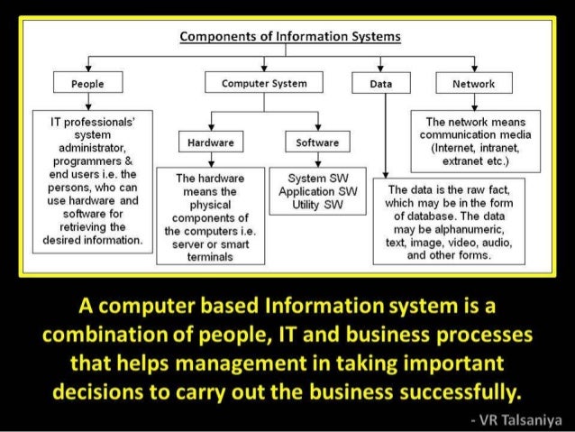 Information System Concepts & Types of Information Systems