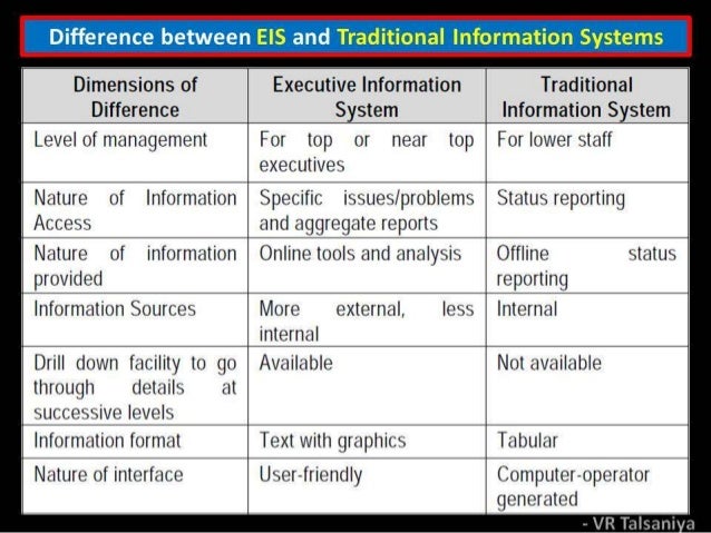Information System Concepts And Types Of Information Systems
