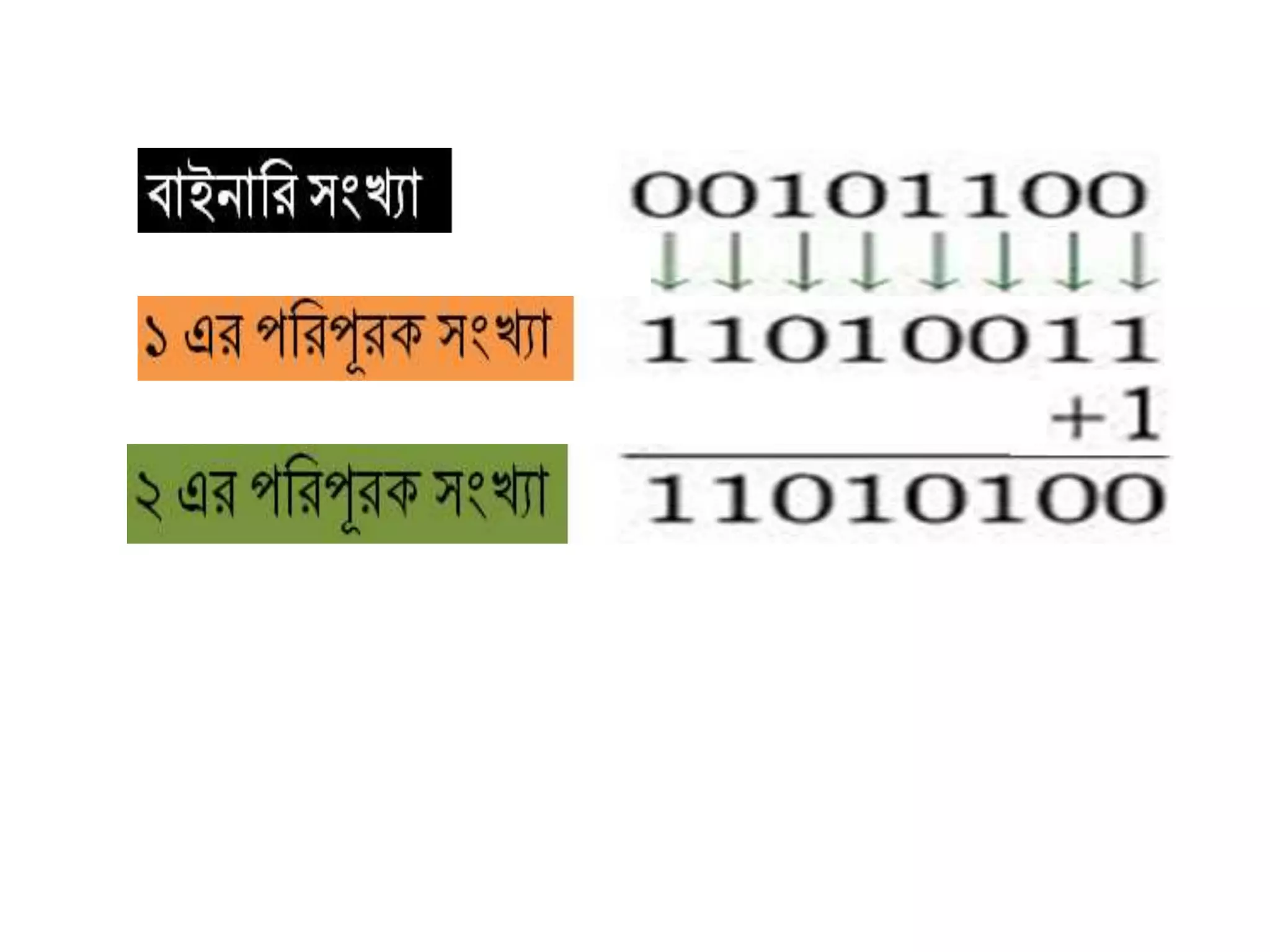 15. ict class xi 2`s complement addition & substruction_abul kalam_cox ...
