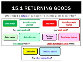 15.1 Returning goods | PPTX