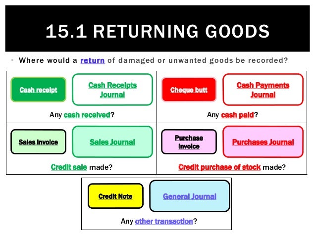 15.1 Returning goods