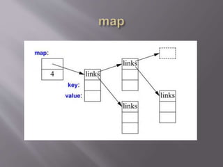15. map, unordered map, algorithms | PPT