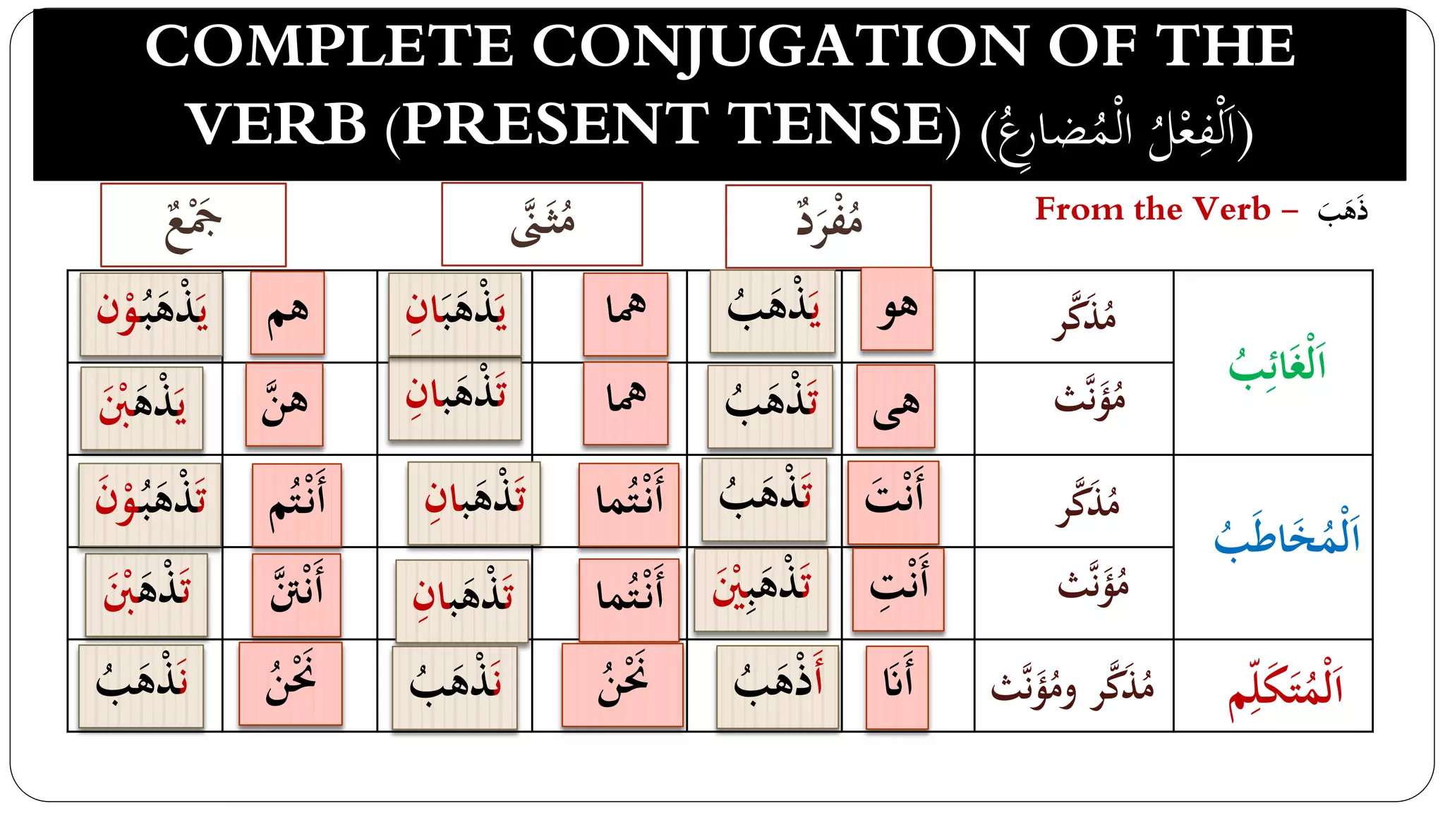 Lesson 15 | Conjugation of Present Tense and Command Form | Learn ...
