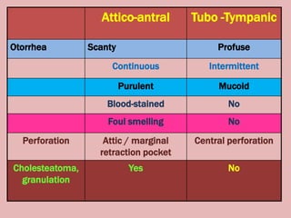 Chronic suppurative otitis media attico-antral disease (CSOM AA) | PPTX