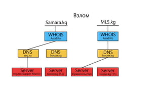 Samaragate: How government abuses e-government by Rinat Tuhvatshin | PPTX
