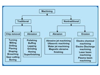 15. Non Conventional Machining Processes | PPT