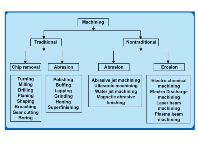 15. Non Conventional Machining Processes