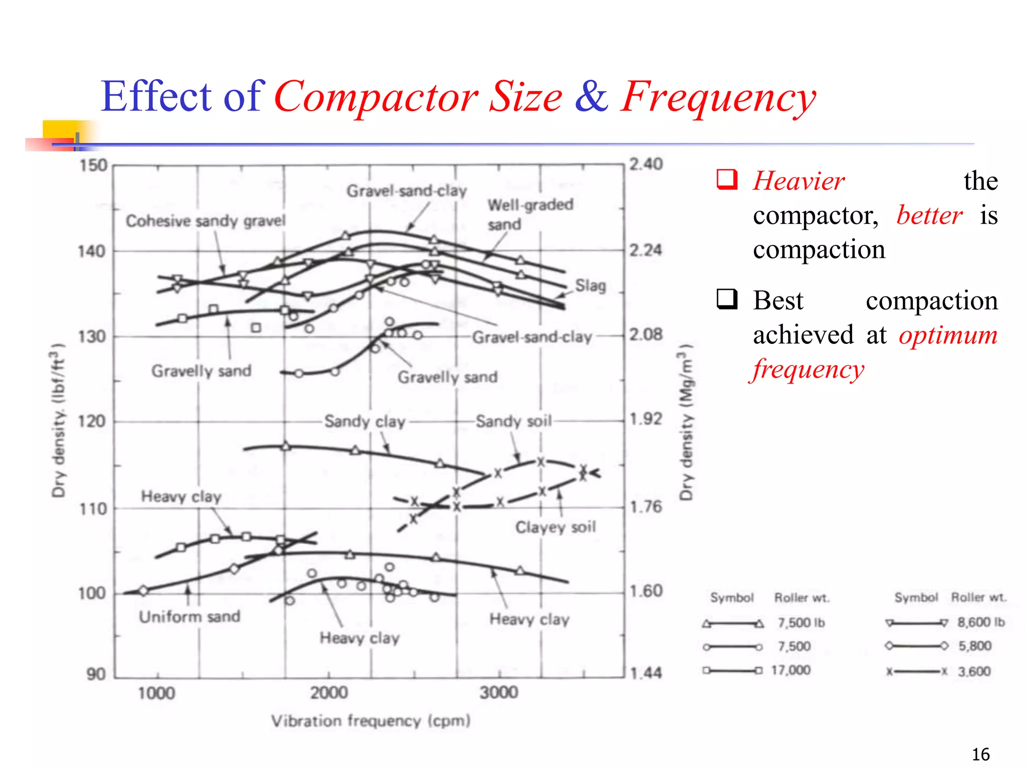 Geotechnical Engineering-I [Lec #15: Field Compaction] | PPSX