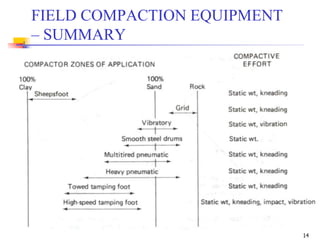 Geotechnical Engineering-I [Lec #15: Field Compaction] | PPSX