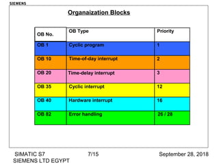 Function Block & Organization Block | PPT