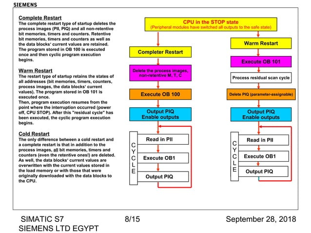 Function Block & Organization Block | PPT | Operating Systems ...