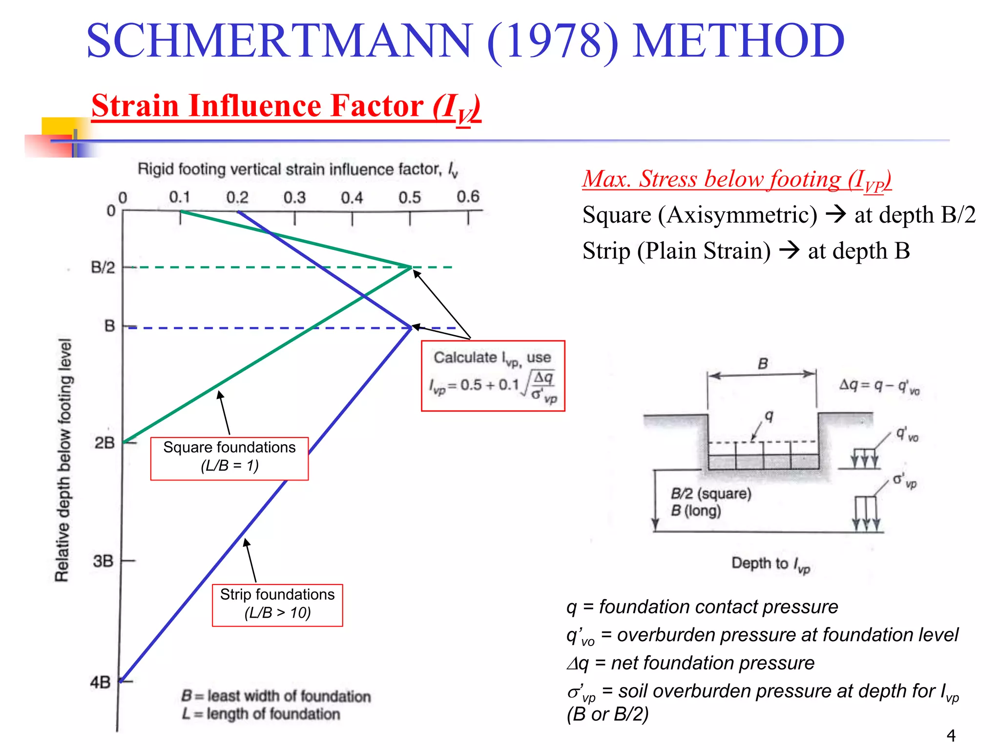 Geotechnical Engineering-II [Lec #15 & 16: Schmertmann Method] | PPSX