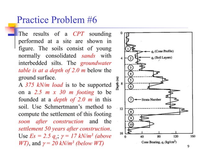 Geotechnical Engineering-II [Lec #15 & 16: Schmertmann Method] | PPSX ...