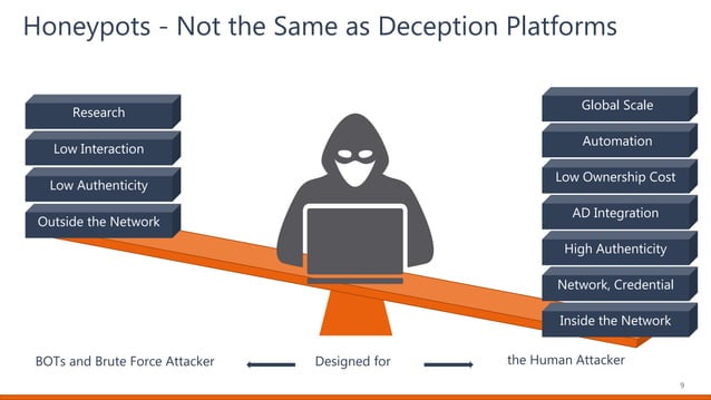 Deception technology for advanced detection | PPTX | Information and Network Security | Computing