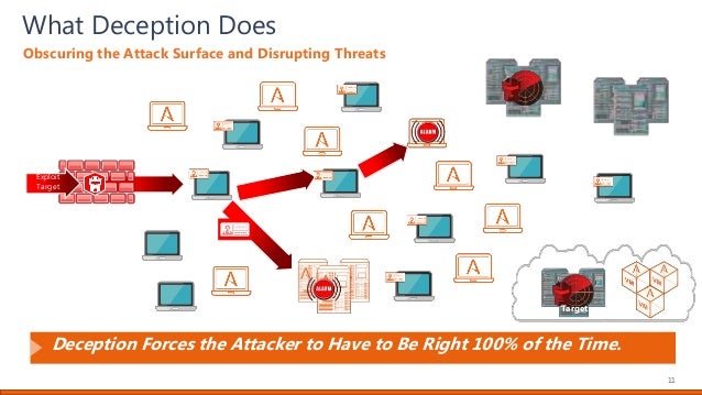 Deception Technology For Advanced Detection