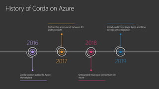 BizDay: Fully Managed Corda Enterprise with Azure Blockchain Service, Microsoft | PPT