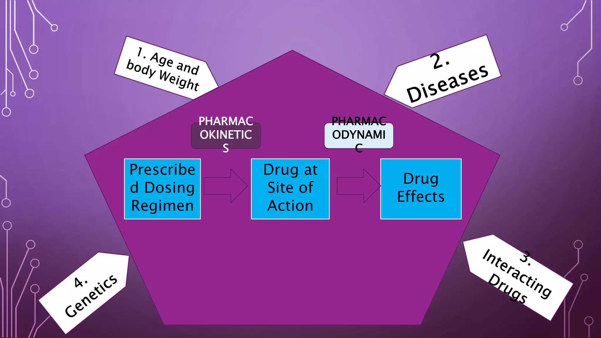 Individualization of drug dosage regimen | PPTX