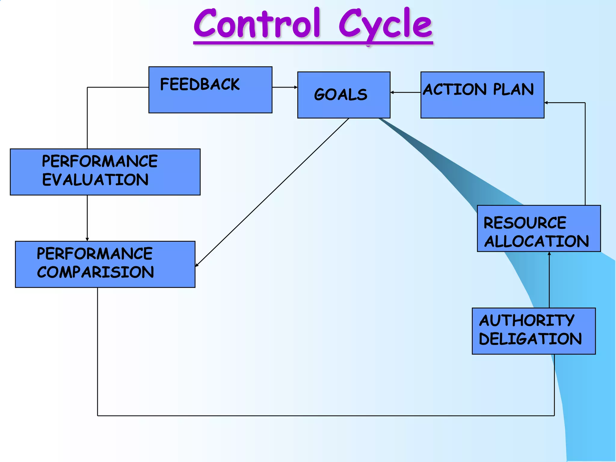 Controlling and Its Meaning, Nature, Importance,Elements,Process. | PPT