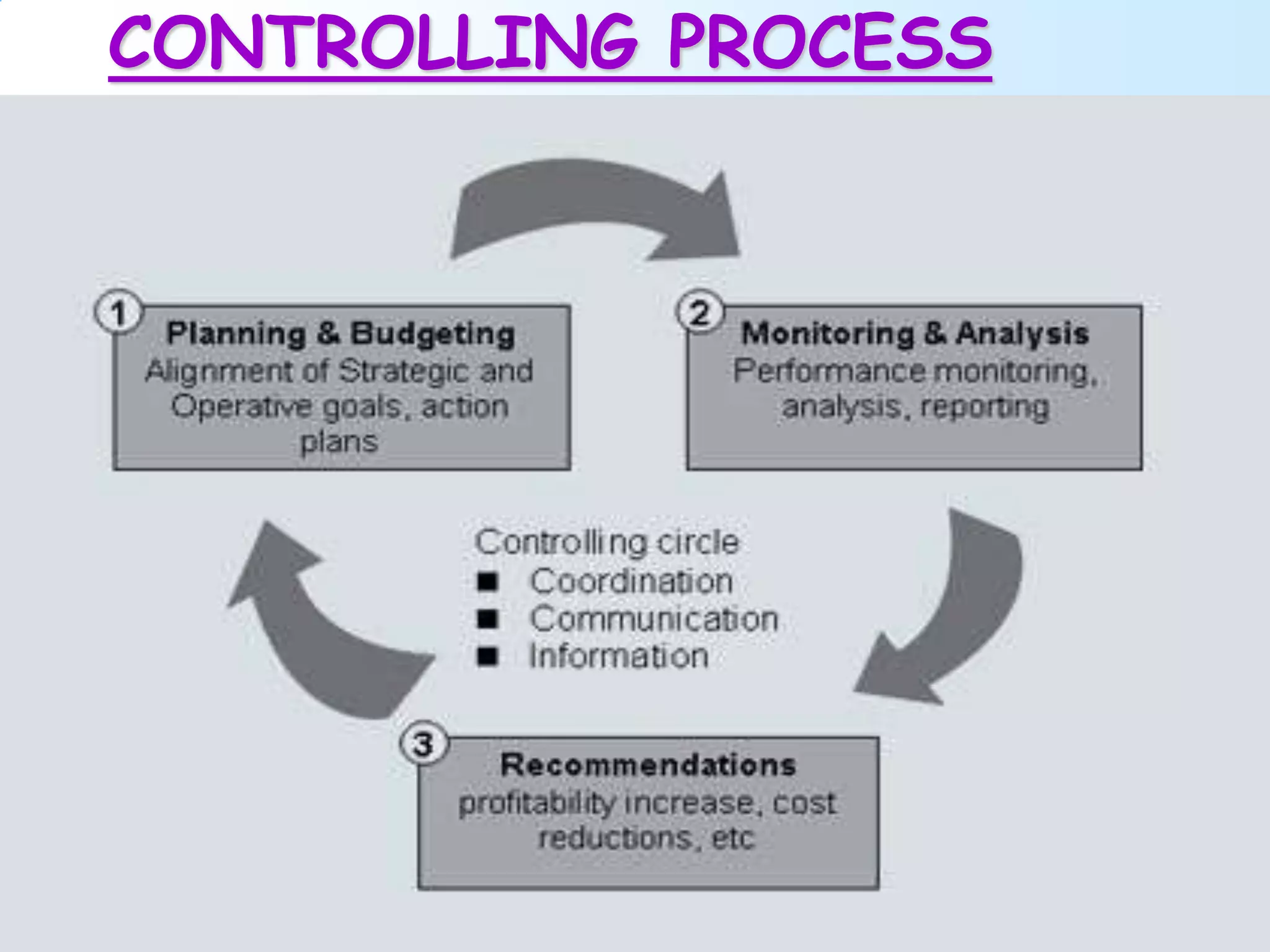 Controlling and Its Meaning, Nature, Importance,Elements,Process. | PPT