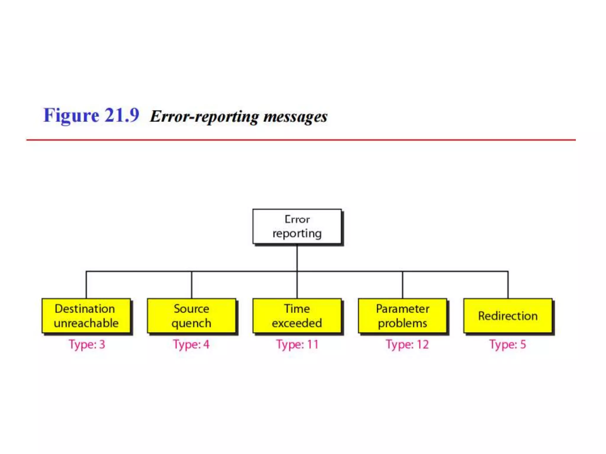 Sybsc It Computer Networks Unit Iv Network Layer Ip Ppt