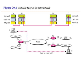 SYBSC IT COMPUTER NETWORKS UNIT IV Network Layer-IP | PPT