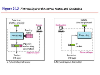 SYBSC IT COMPUTER NETWORKS UNIT IV Network Layer-IP | PPT