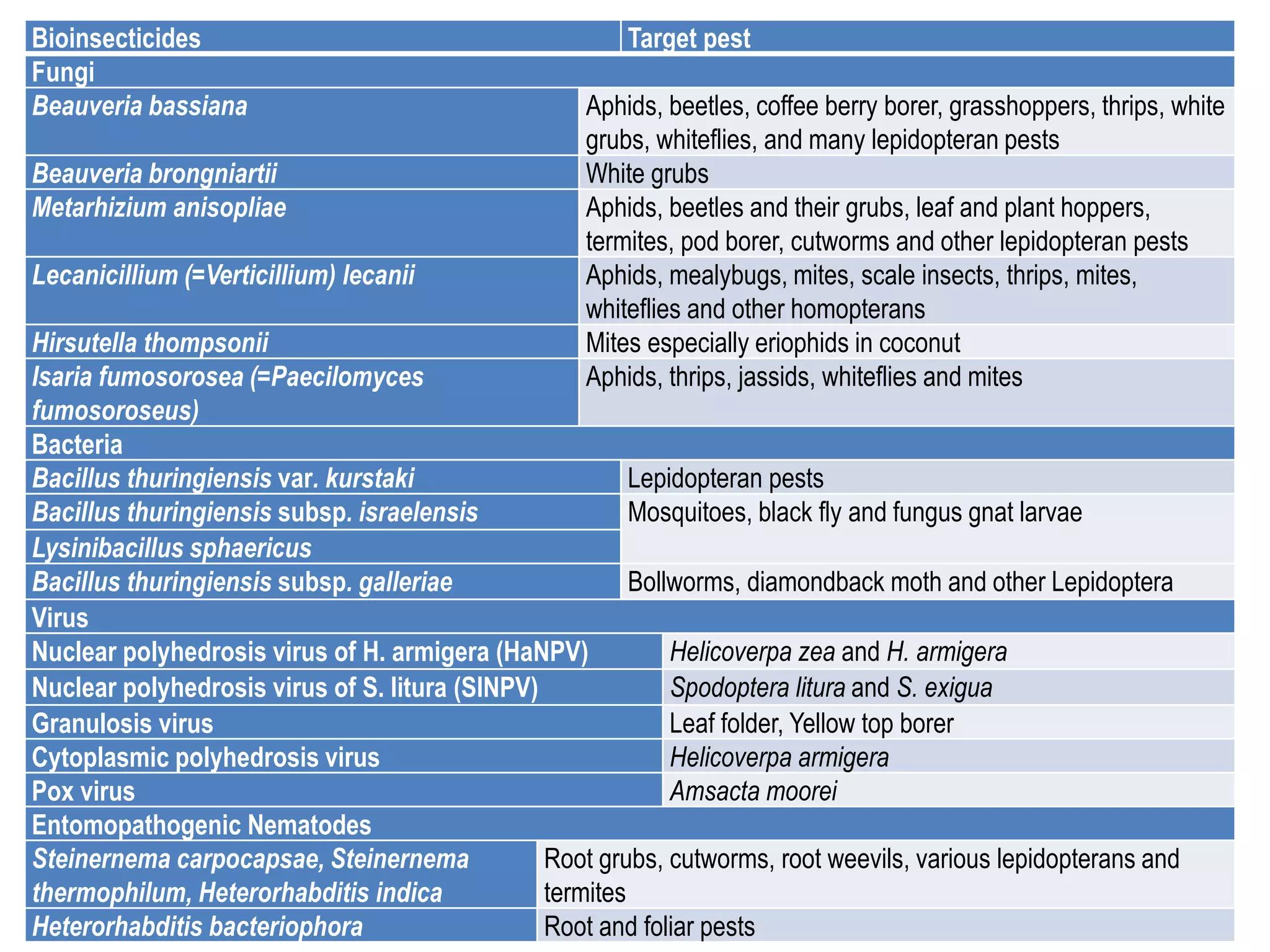 biofertilizers and biopesticides | PPT