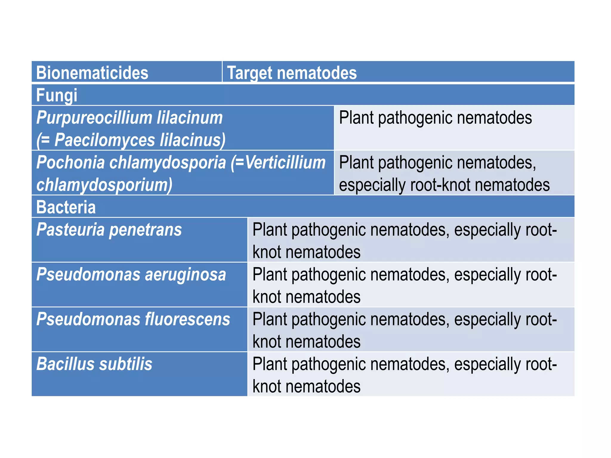 biofertilizers and biopesticides | PPT