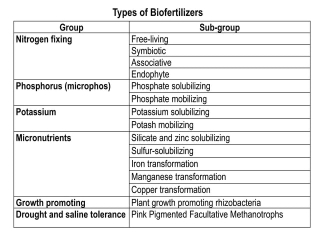 biofertilizers and biopesticides | PPT | Agriculture | Industries