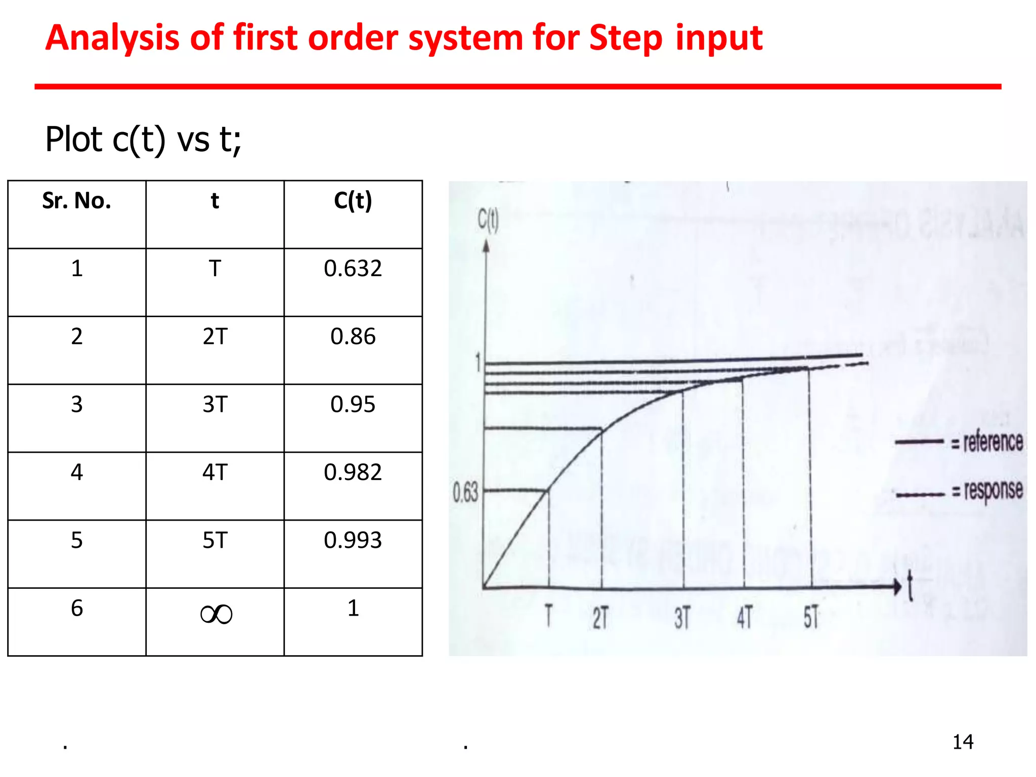 Time Domain Analysis Rise Time Delay Time Damping Ratio Overshoot Settling Time