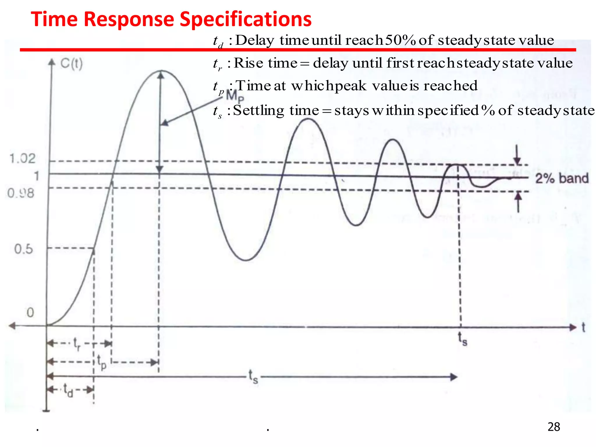 time domain analysis, Rise Time, Delay time, Damping Ratio, Overshoot, Settling Time ...
