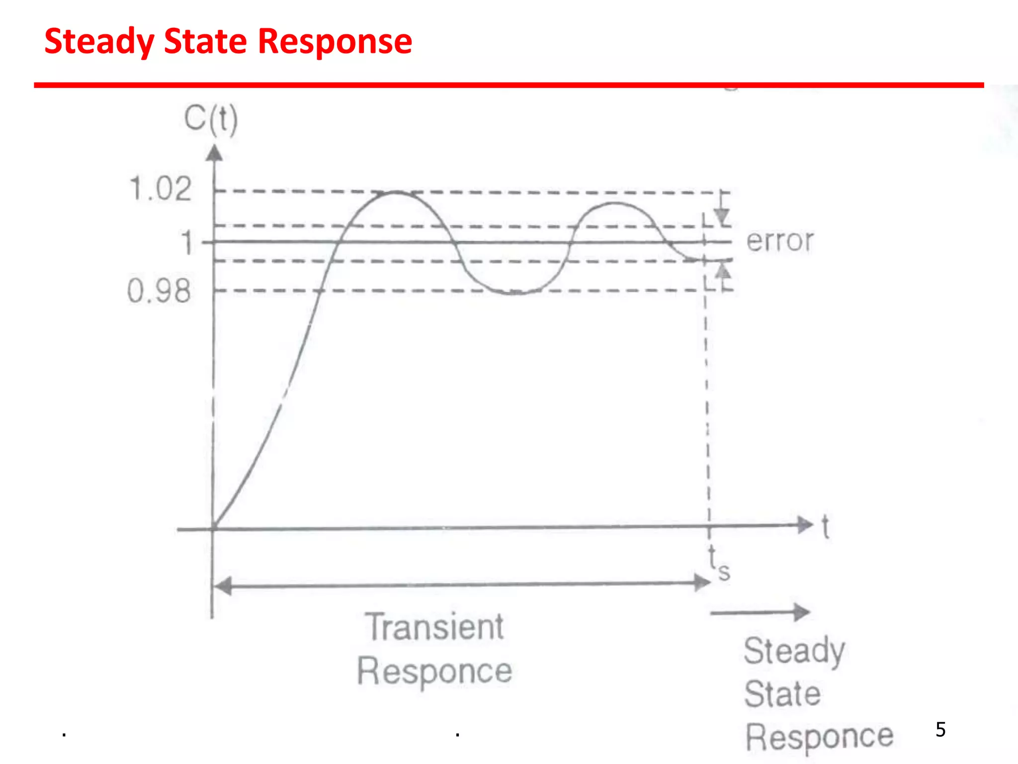 Time Domain Analysis Rise Time Delay Time Damping Ratio Overshoot Settling Time
