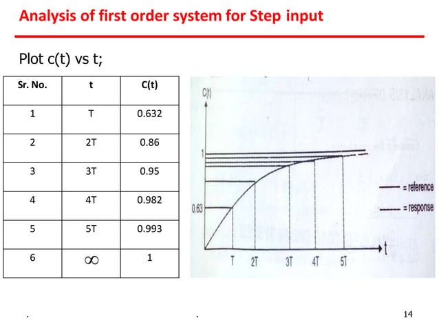 time domain analysis, Rise Time, Delay time, Damping Ratio, Overshoot ...