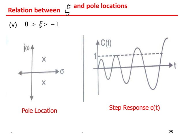 time domain analysis, Rise Time, Delay time, Damping Ratio, Overshoot ...