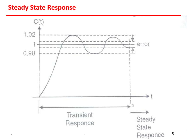 time domain analysis, Rise Time, Delay time, Damping Ratio, Overshoot ...