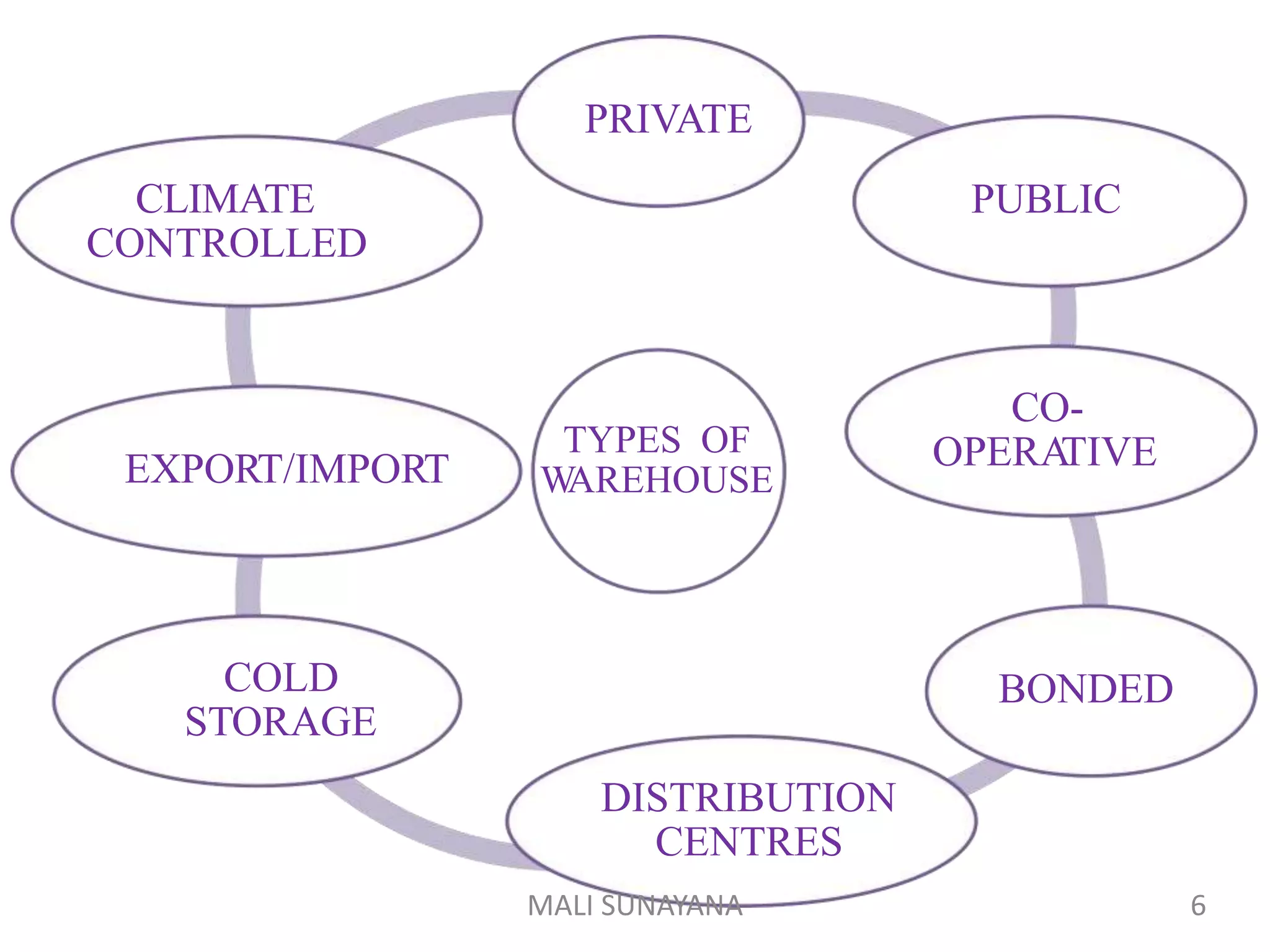 Warehousing and material management | PPTX